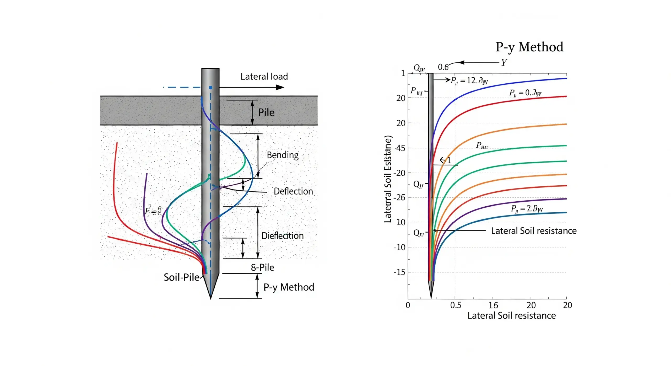 Analyse d'un Pieu sous Charge Latérale (Méthode p-y) - Exo corrigé