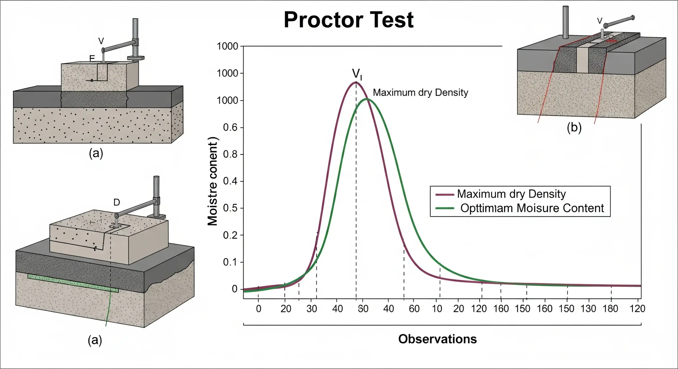 Interprétation d'un Essai Proctor - Exercice corrigé